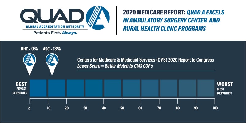 QUAD A Accreditation: The Preferred Choice for Healthcare Facilities
